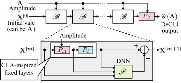 Deep Griffin-Lim Iteration | DeepAI