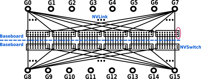Evaluating Modern GPU Interconnect: PCIe, NVLink, NV-SLI, NVSwitch and ...
