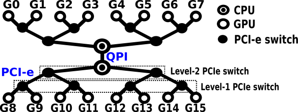 Evaluating Modern GPU Interconnect: PCIe, NVLink, NV-SLI, NVSwitch and ...