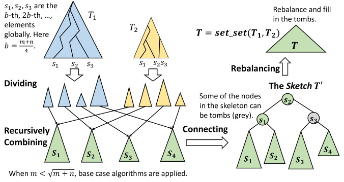 Optimal Parallel Algorithms in the Binary-Forking Model | DeepAI