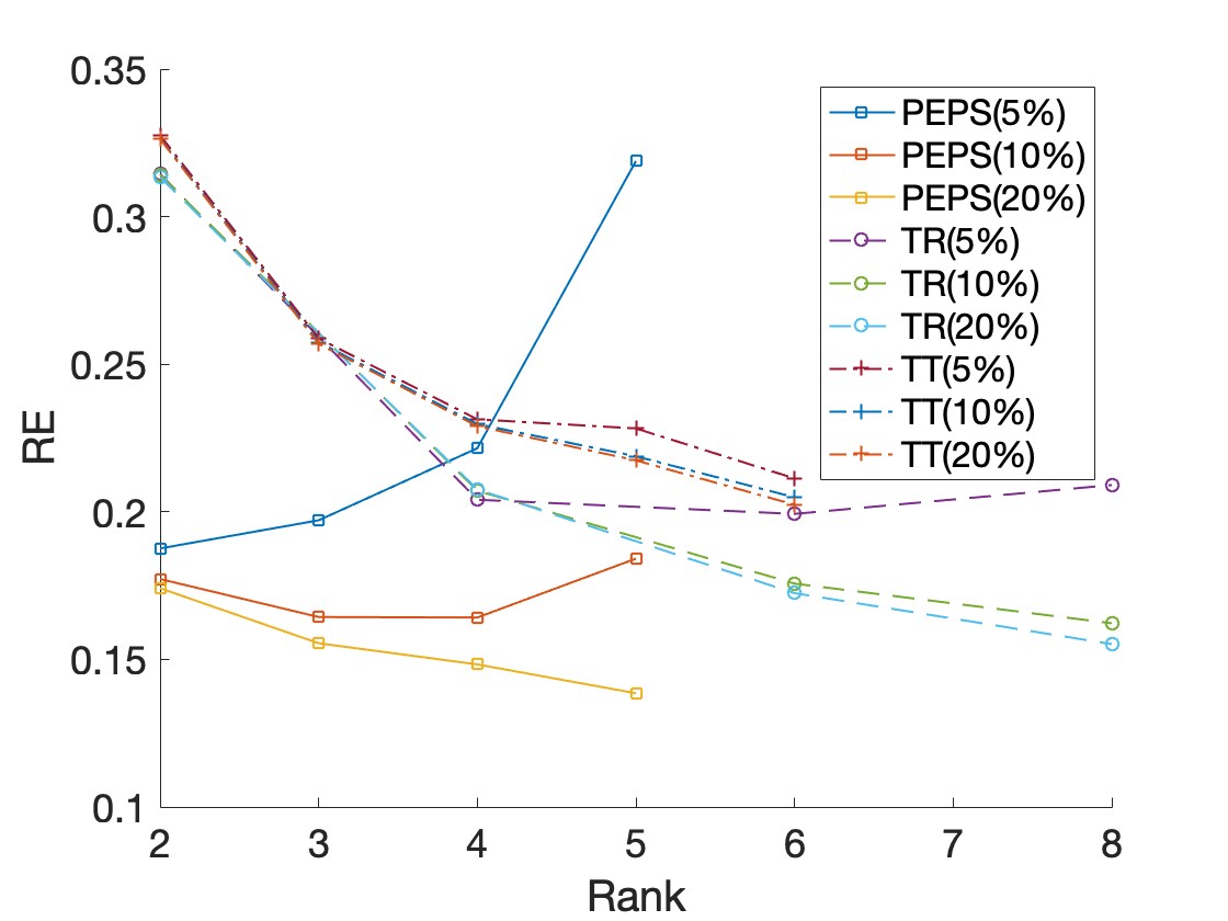 Tensor Grid Decomposition With Application To Tensor Completion Deepai 2023