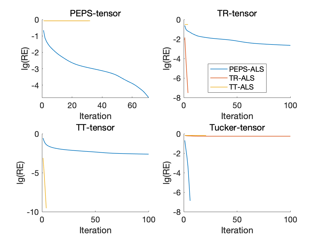 Tensor Grid Decomposition With Application To Tensor Completion Deepai 9926