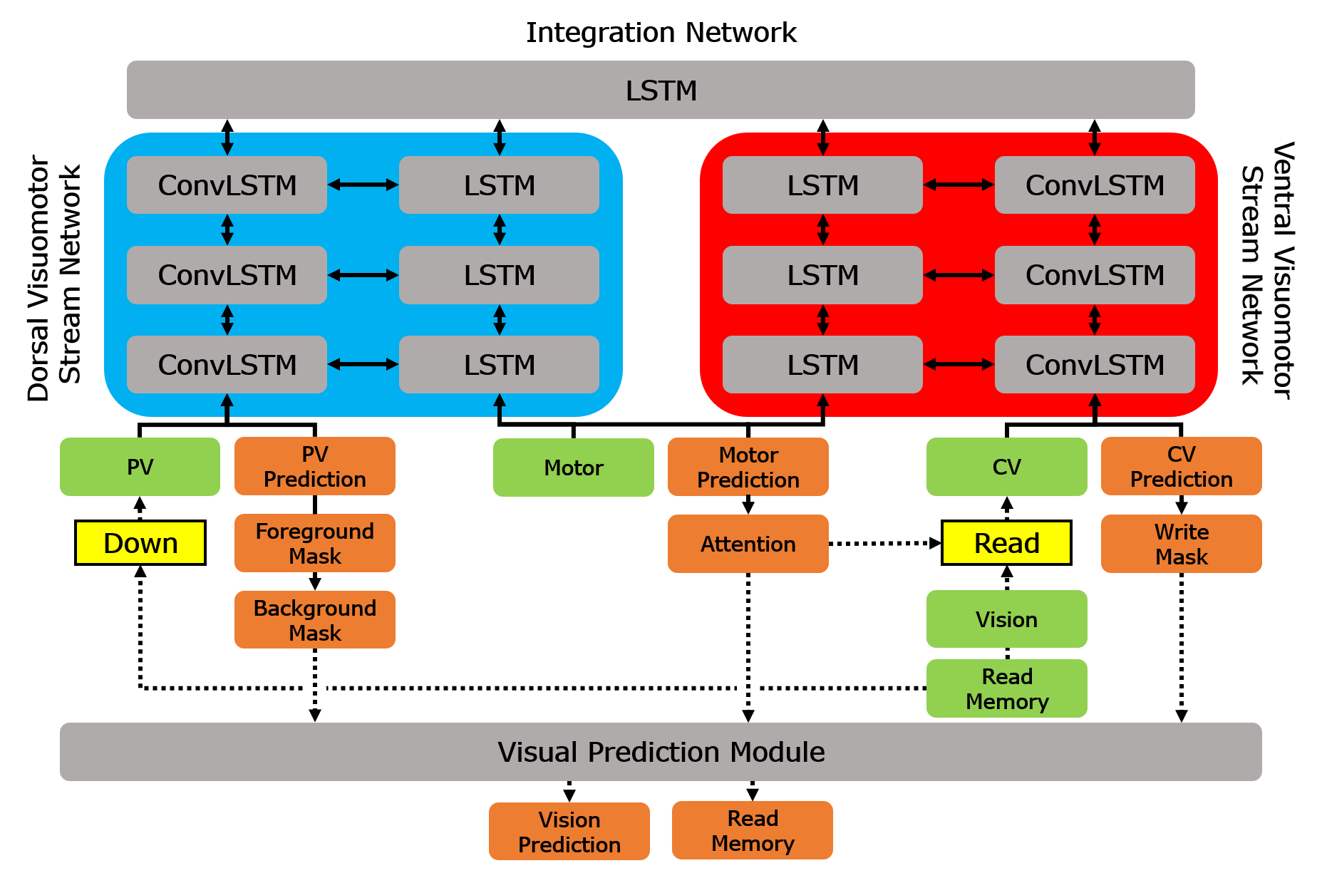 Goal Directed Behavior Under Variational Predictive Coding Dynamic Organization Of Visual