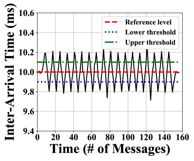 TACAN: Transmitter Authentication through Covert Channels in Controller ...