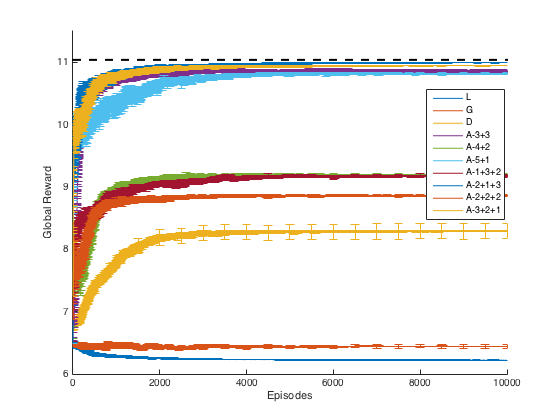 Resource Abstraction For Reinforcement Learning In Multiagent