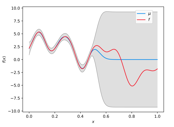 Gaussian Process Optimization With Adaptive Sketching Scalable And No Regret Deepai
