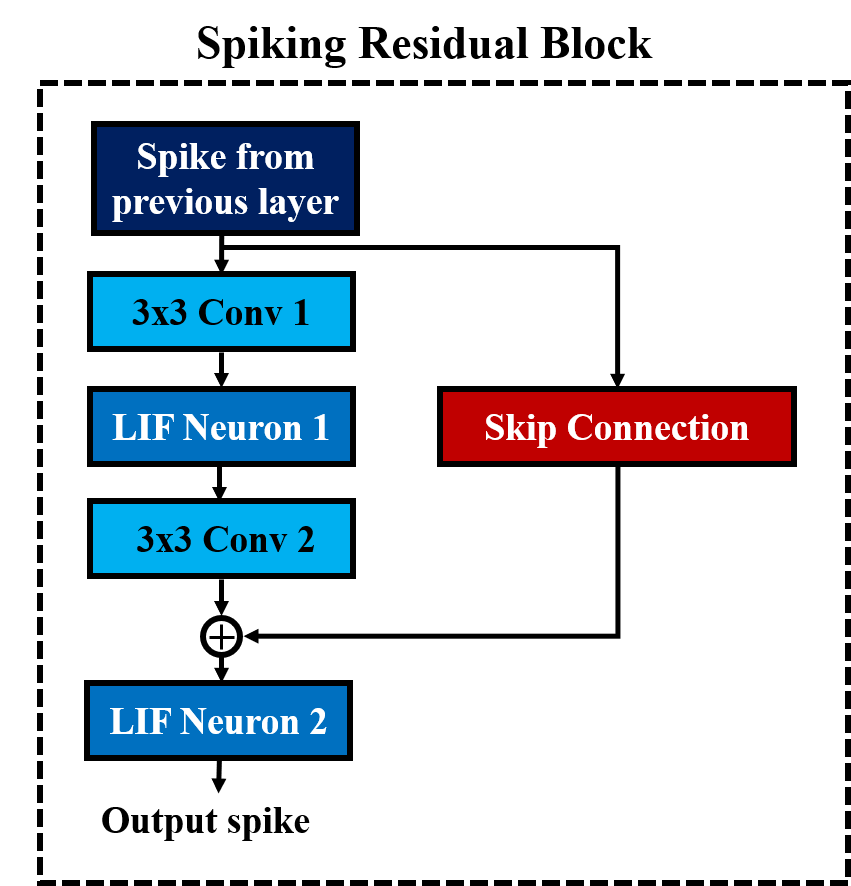 Enabling Spike-based Backpropagation in State-of-the-art Deep Neural ...