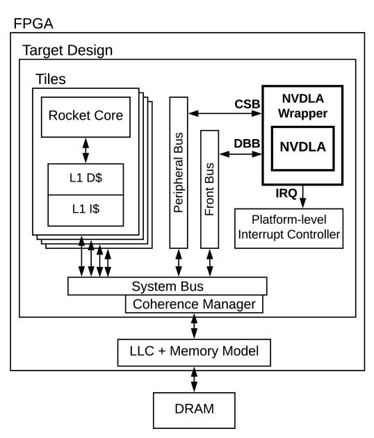 Integrating NVIDIA Deep Learning Accelerator (NVDLA) with RISC-V SoC on FireSim | DeepAI