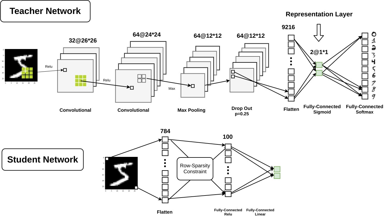 Deep Feature Selection using a Teacher-Student Network | DeepAI