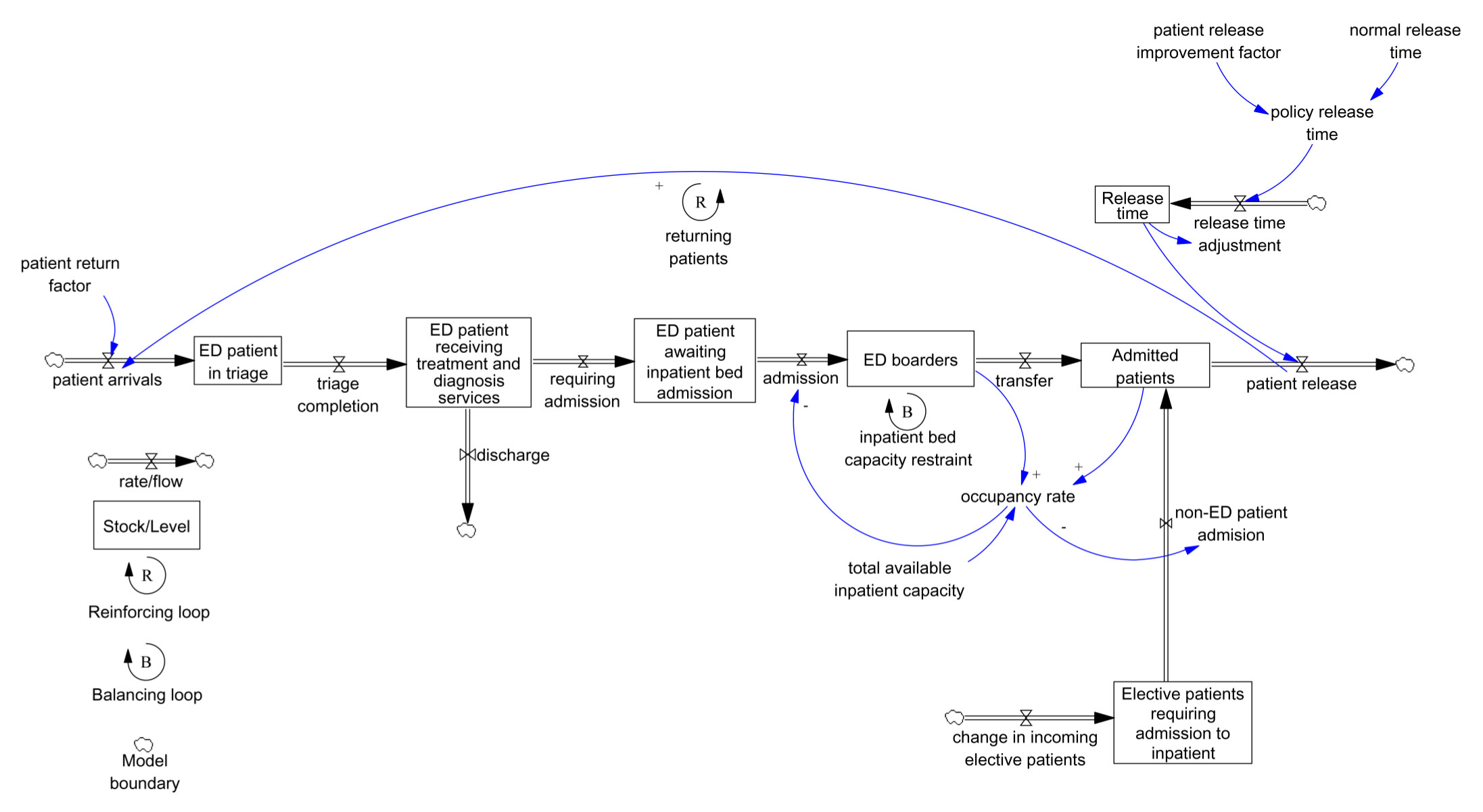 Simulating feedback mechanisms in patient flow and return visits in an ...
