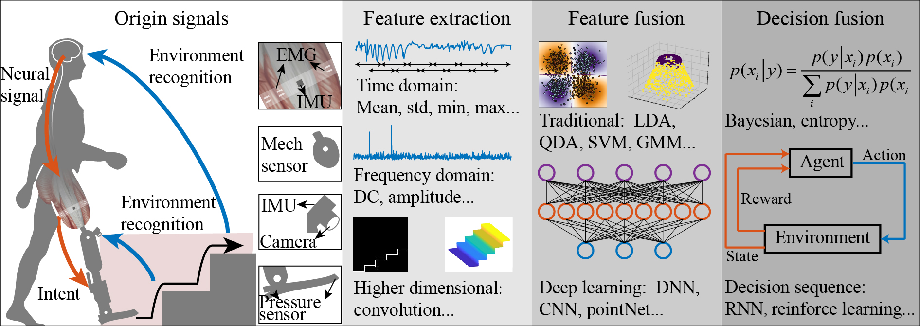 Sensor Fusion for Predictive Control of Human-Prosthesis-Environment ...