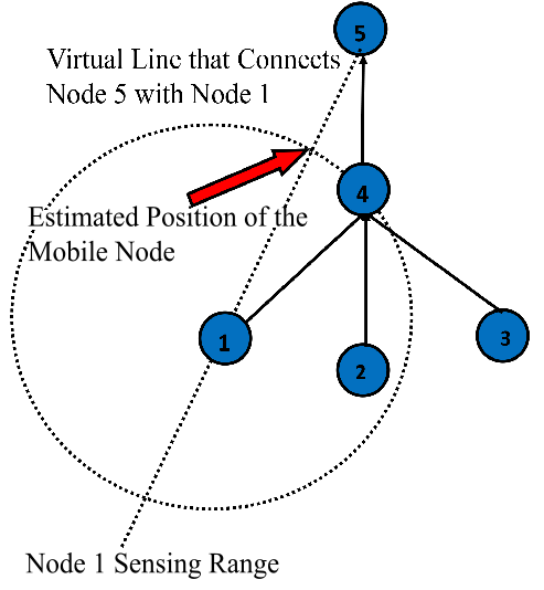 Utilizing Mobile Nodes for Congestion Control in Wireless Sensor ...