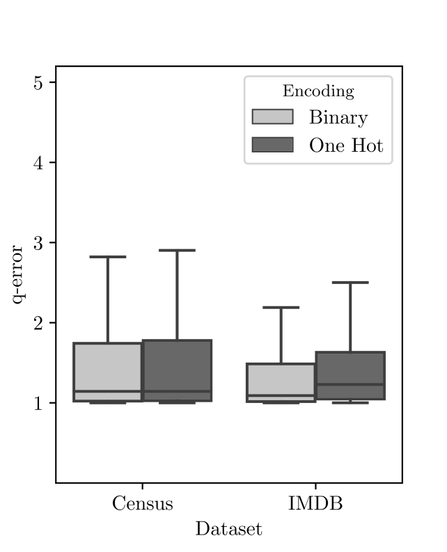 Multi-Attribute Selectivity Estimation Using Deep Learning | DeepAI