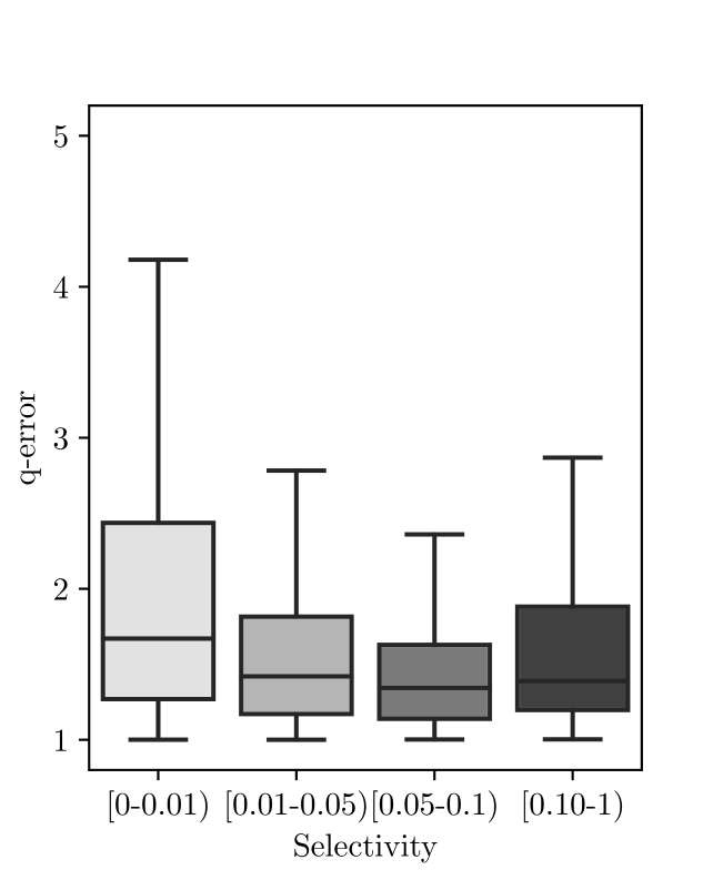 Multi-Attribute Selectivity Estimation Using Deep Learning | DeepAI