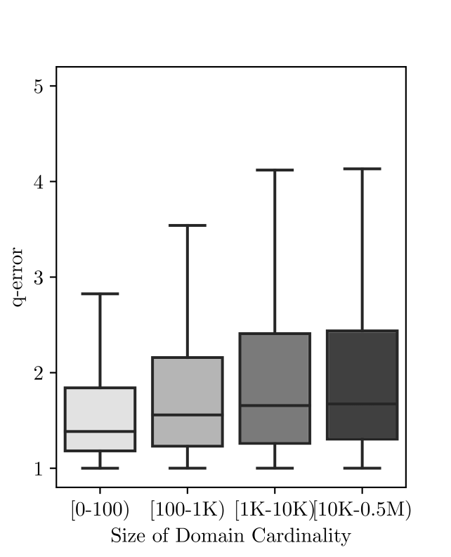 Multi-Attribute Selectivity Estimation Using Deep Learning | DeepAI