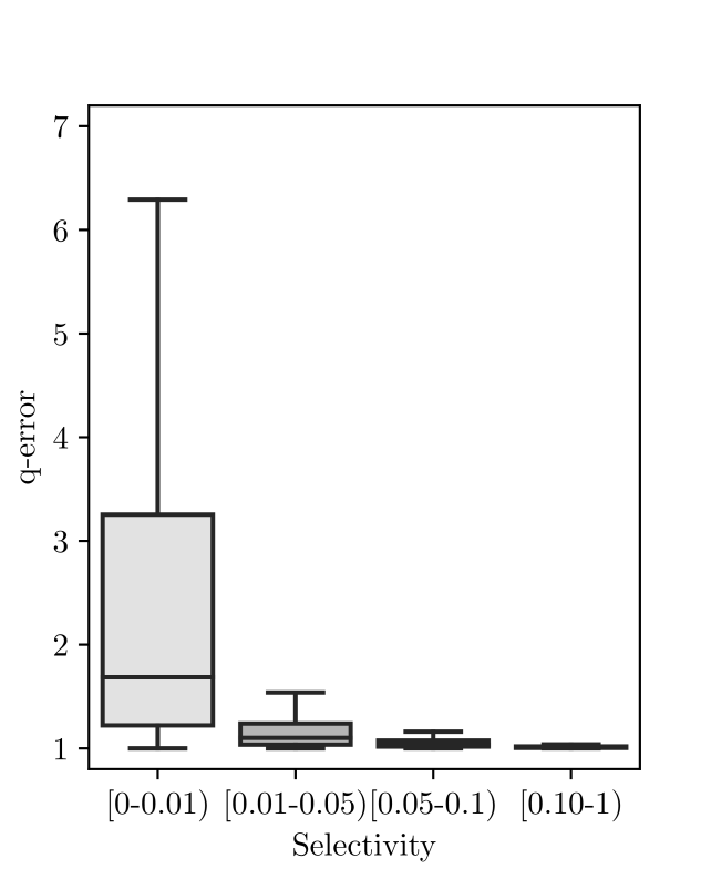 Multi-Attribute Selectivity Estimation Using Deep Learning | DeepAI