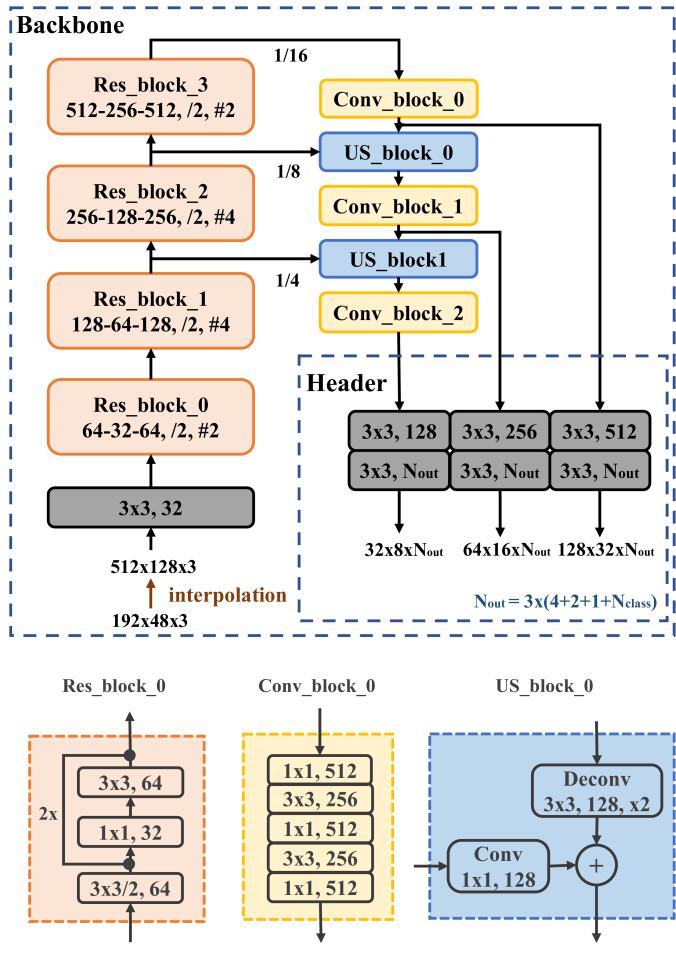 FVNet: 3D Front-View Proposal Generation for Real-Time Object Detection from Point Clouds | DeepAI