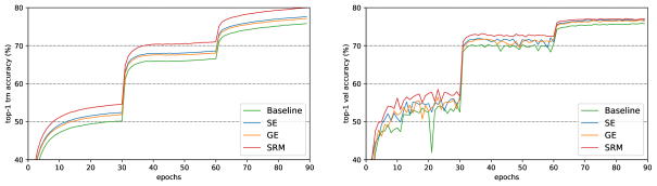 Srm A Style Based Recalibration Module For Convolutional Neural Networks Deepai