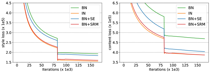 SRM : A Style-based Recalibration Module for Convolutional Neural Networks | DeepAI