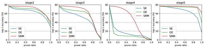 Srm A Style Based Recalibration Module For Convolutional Neural Networks Deepai