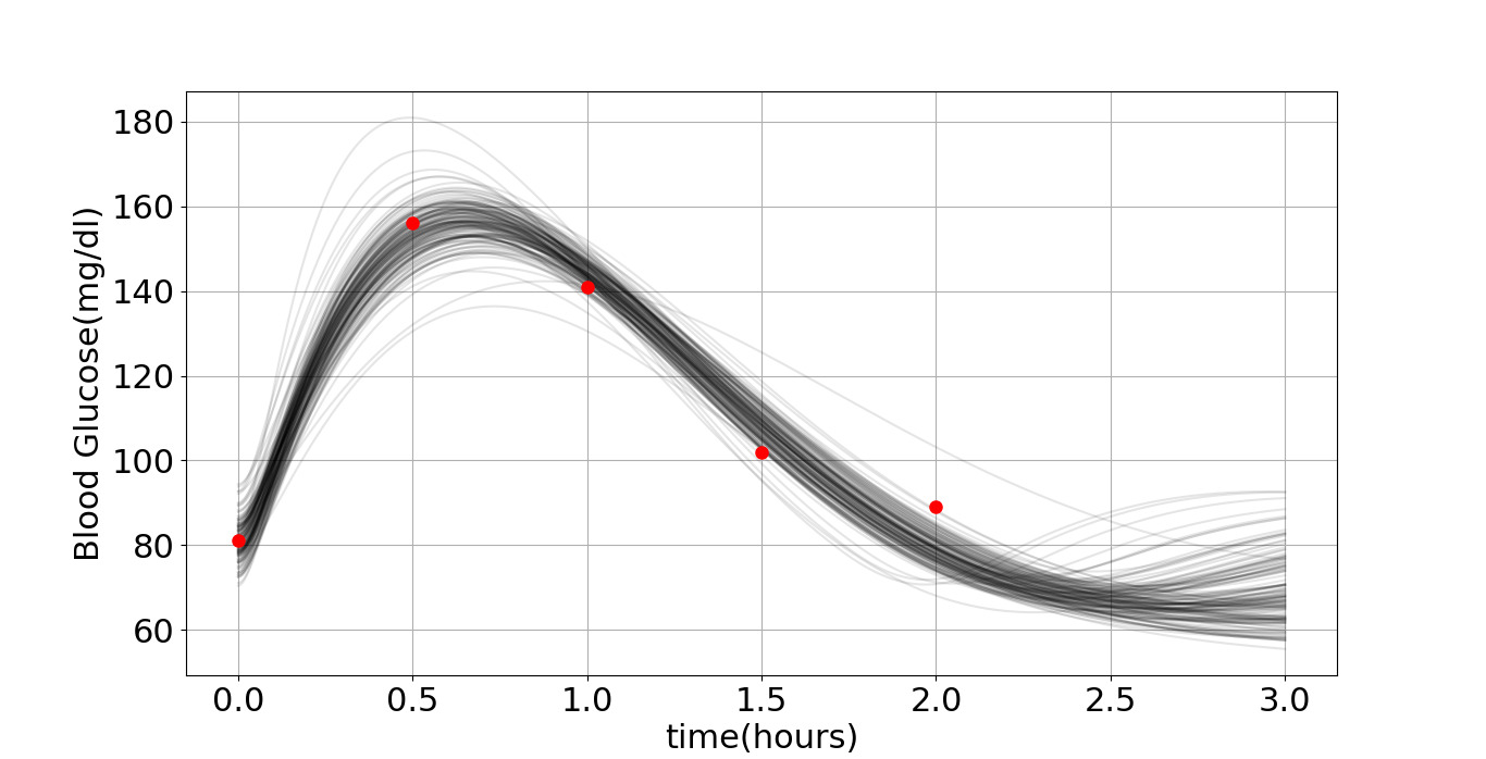 Bayesian Experimental Design for Oral Glucose Tolerance Tests (OGTT ...