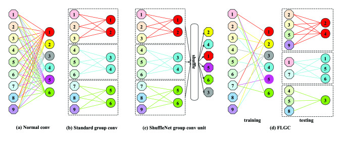 Fully Learnable Group Convolution for Acceleration of Deep Neural Networks | DeepAI
