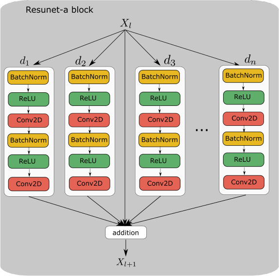 Resunet A A Deep Learning Framework For Semantic Segmentation Of 8641