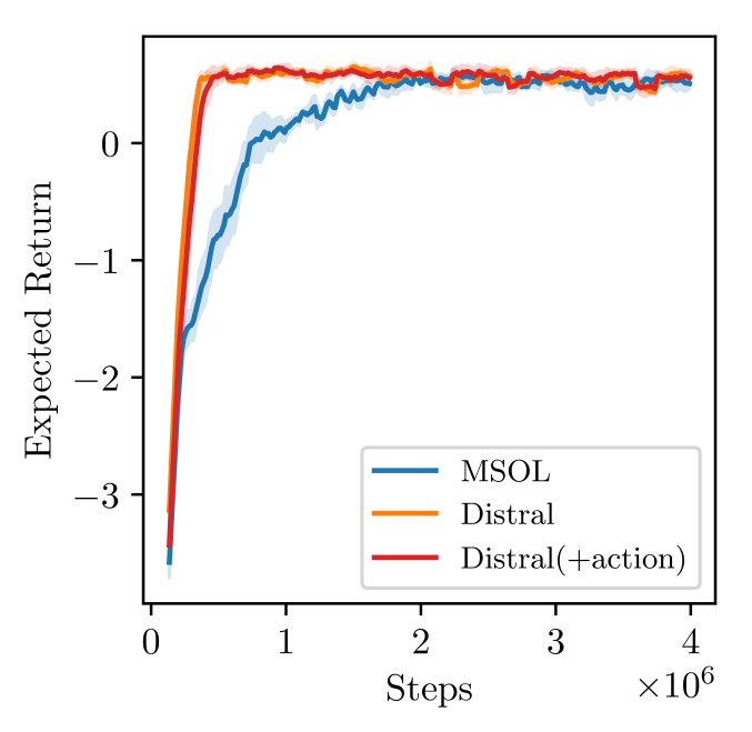 Multitask Soft Option Learning | DeepAI