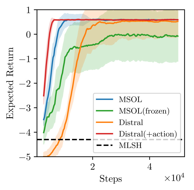 Multitask Soft Option Learning | DeepAI