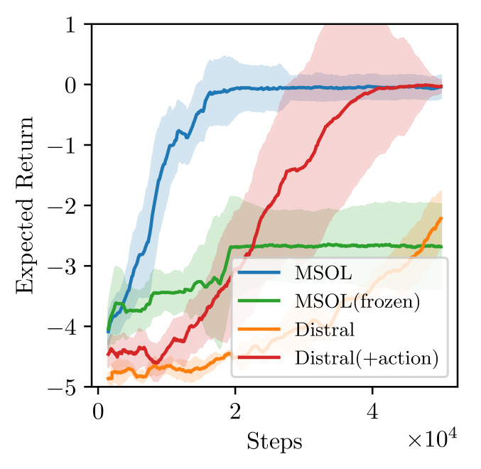 Multitask Soft Option Learning | DeepAI