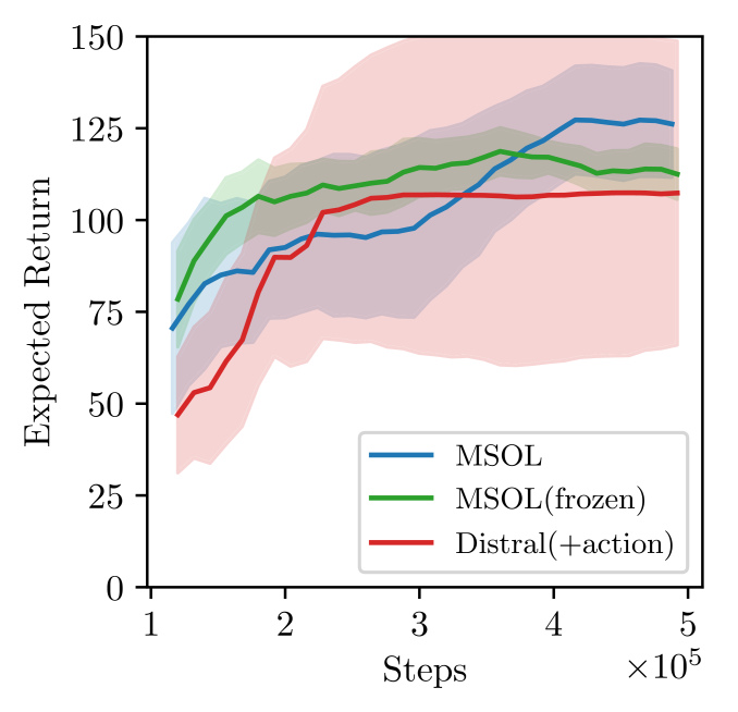 Multitask Soft Option Learning | DeepAI