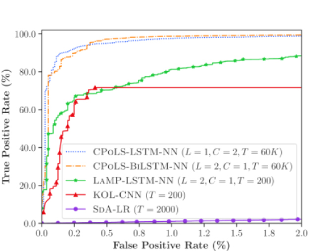 ScriptNet: Neural Static Analysis for Malicious JavaScript Detection | DeepAI