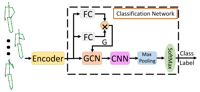 Semantics Guided Neural Networks For Efficient Skeleton Based Human Action Recognition Deepai