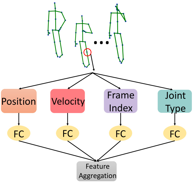 Semantics Guided Neural Networks For Efficient Skeleton Based Human Action Recognition Deepai