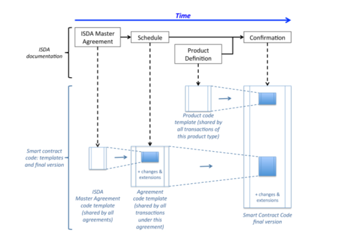 Smart Derivatives Contracts: the ISDA Master Agreement and the automation of payments and ...