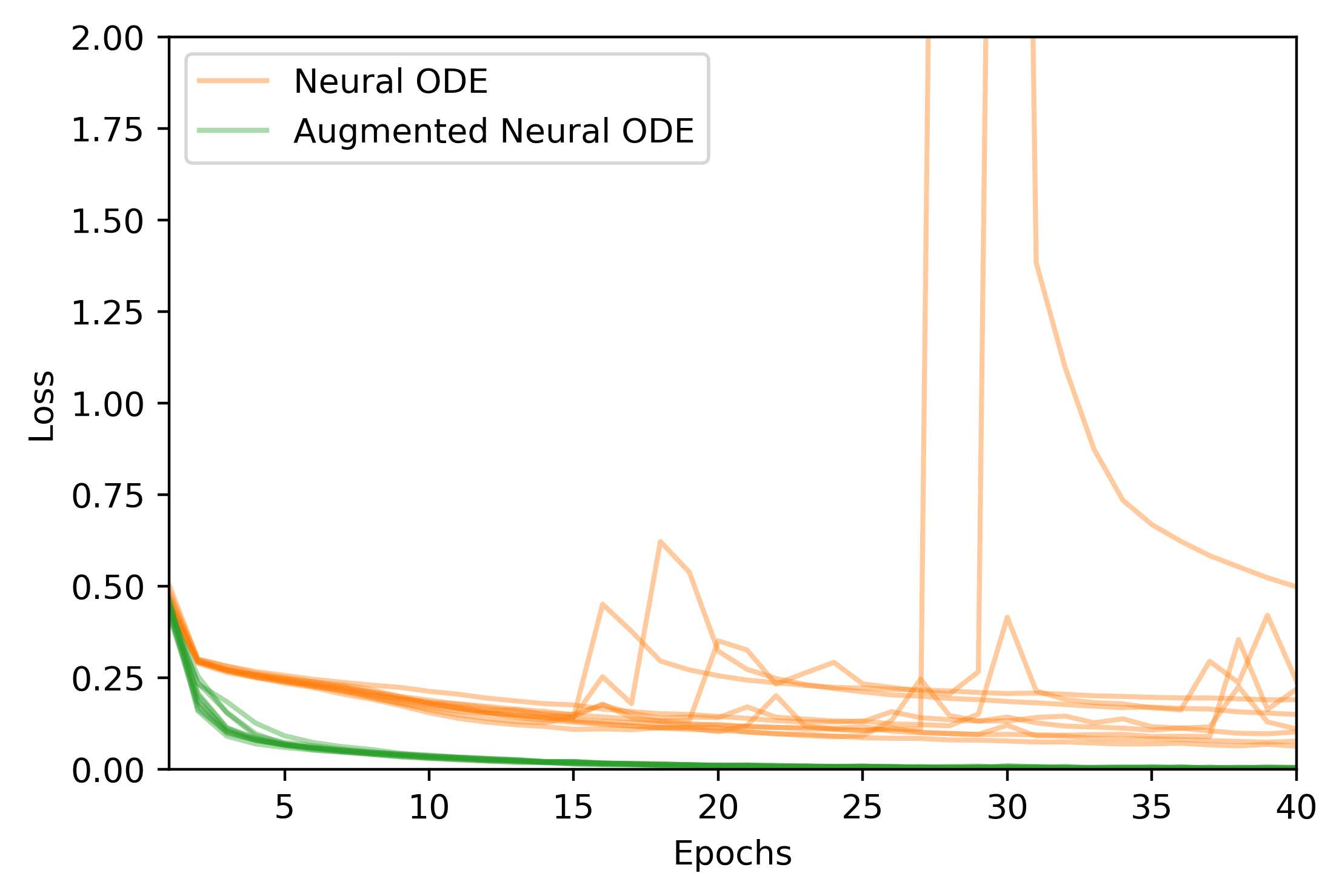 Augmented Neural Odes Deepai