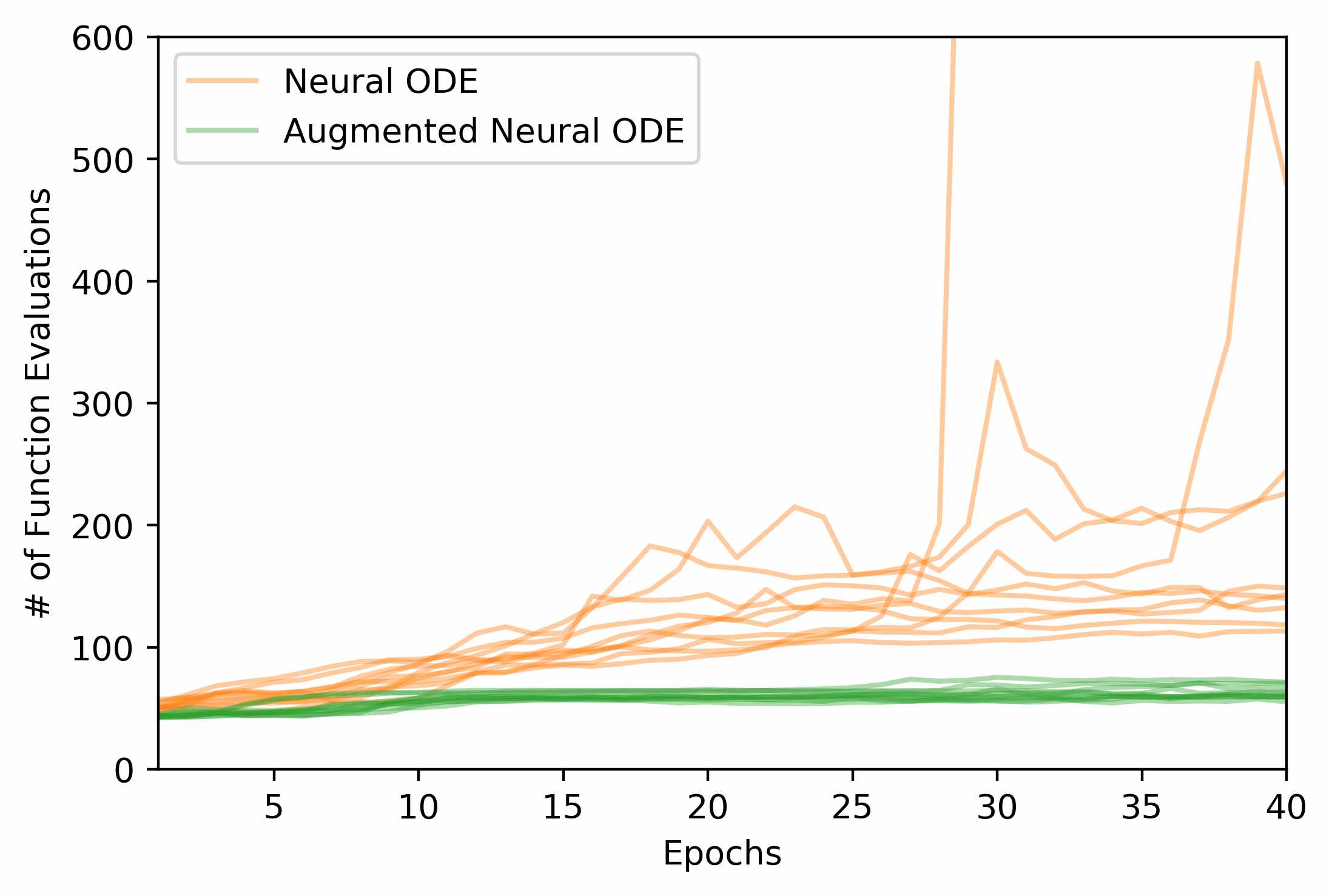 Augmented Neural Odes Deepai