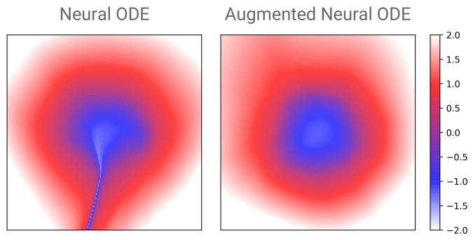 Augmented Neural Odes Deepai