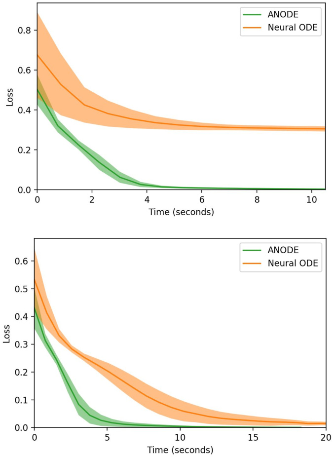 Augmented Neural Odes Deepai