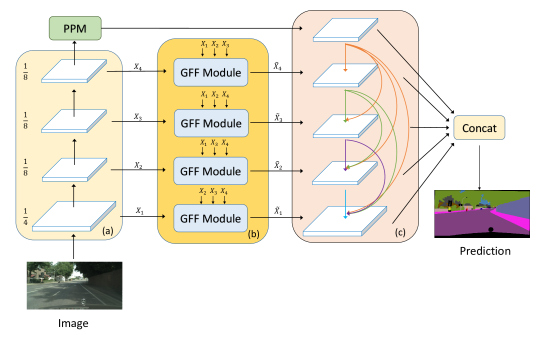 GFF: Gated Fully Fusion for Semantic Segmentation | DeepAI