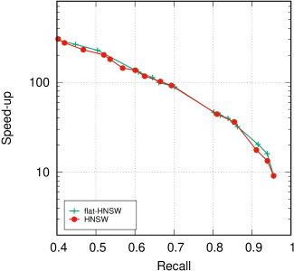 A Comparative Study on Hierarchical Navigable Small World Graphs | DeepAI