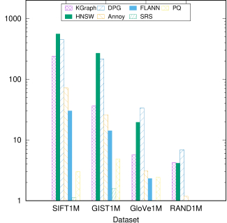 A Comparative Study on Hierarchical Navigable Small World Graphs | DeepAI