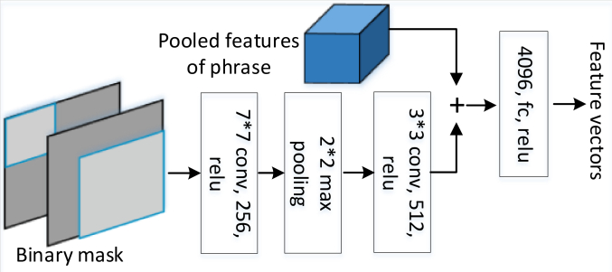 Exploring the Semantics for Visual Relationship Detection | DeepAI