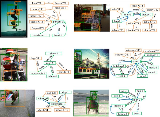 Exploring the Semantics for Visual Relationship Detection | DeepAI