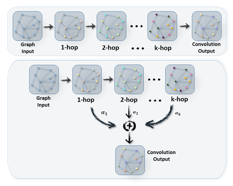 Dagcn Dual Attention Graph Convolutional Networks Deepai