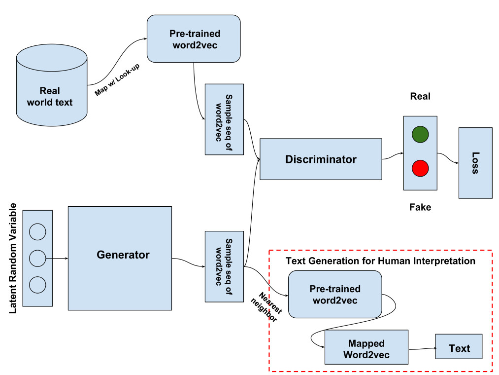 Generative Adversarial Networks for text using word2vec intermediaries ...