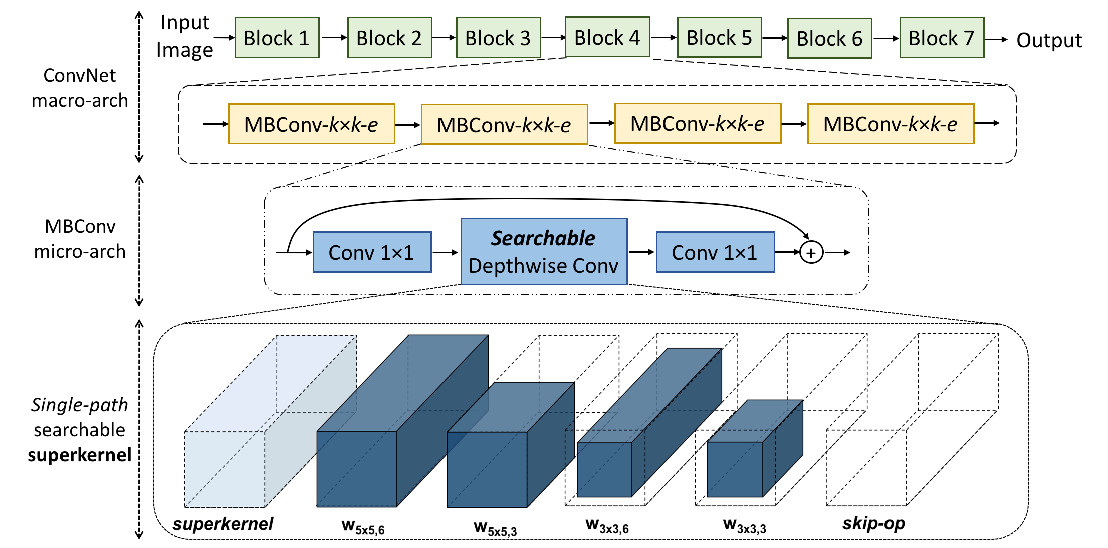 Single-Path NAS: Designing Hardware-Efficient ConvNets in less than 4 ...