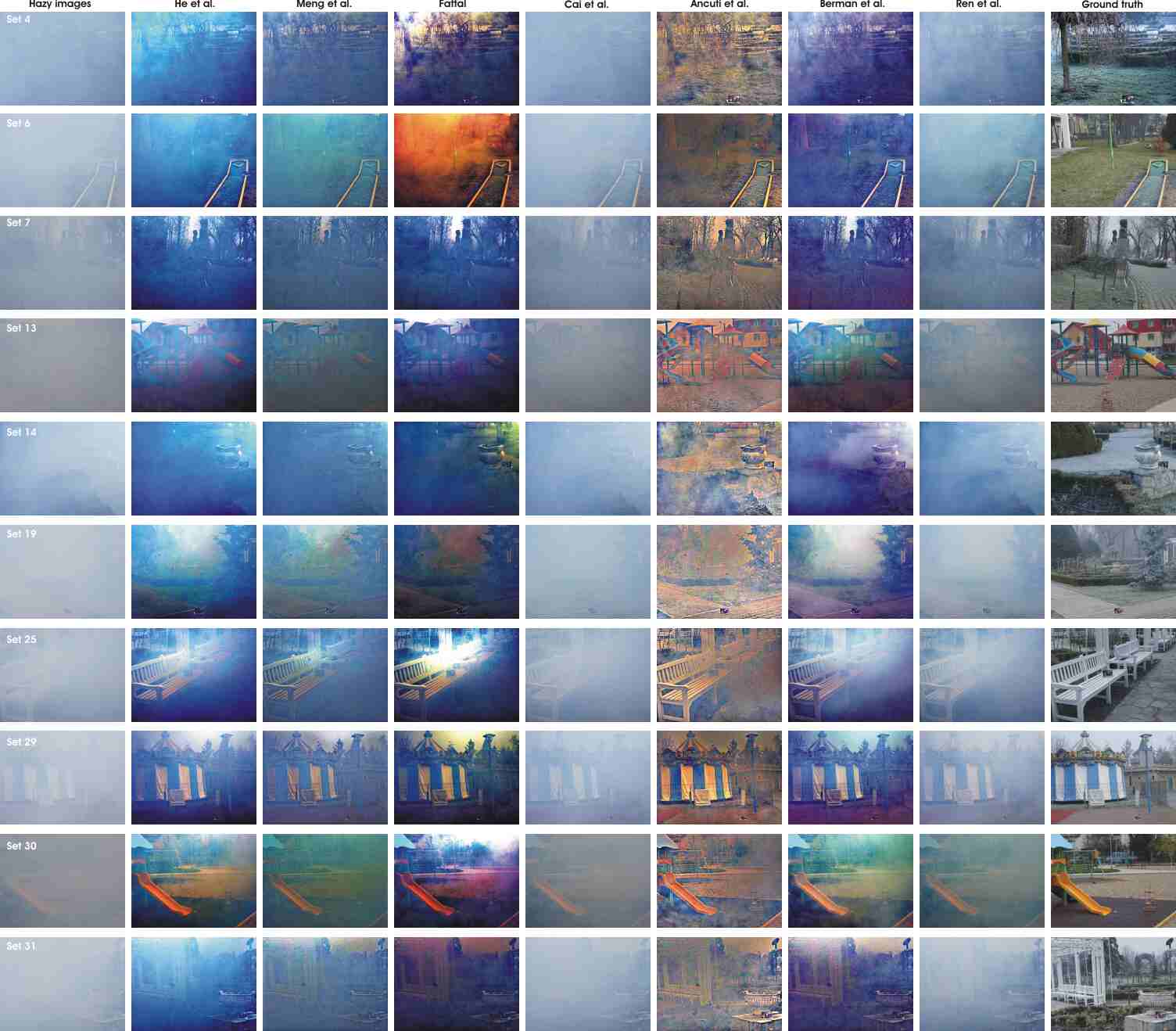 Dense Haze: A benchmark for image dehazing with dense-haze and haze ...