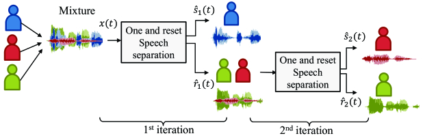 Recursive Speech Separation For Unknown Number Of Speakers Deepai