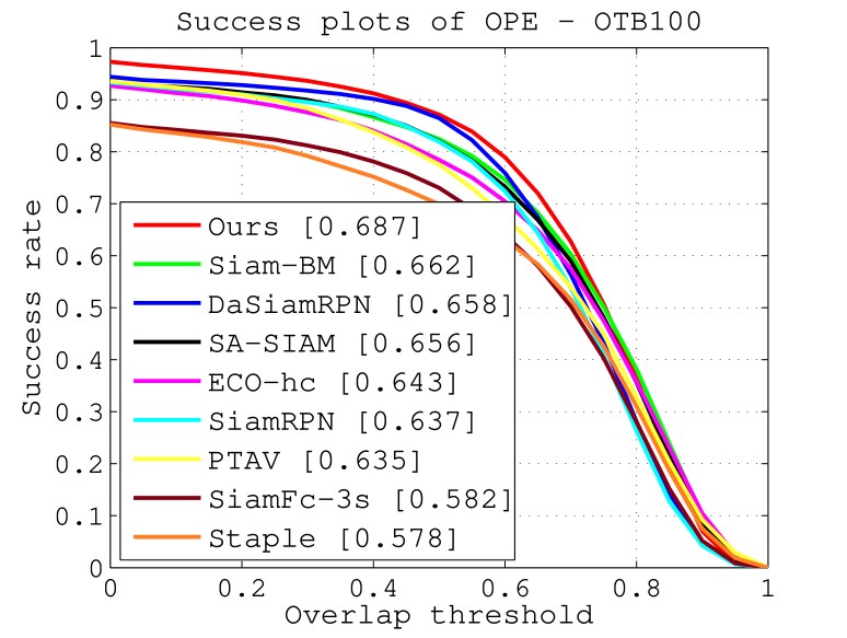 SPM-Tracker: Series-Parallel Matching for Real-Time Visual Object ...